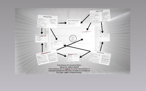 Venn Diagram Conceptual Models by Ashley Campbell on Prezi