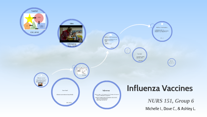 Influenza Vaccines by Michelle Istvan on Prezi