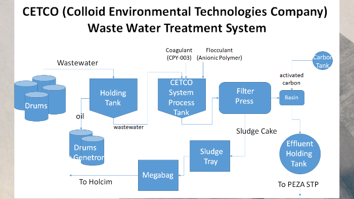 CETCO Flow Chart by Ding Dong Laki Ilong on Prezi