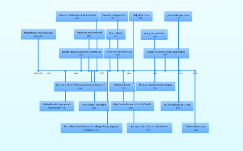 Bioethics Timeline by Katherine Burke on Prezi