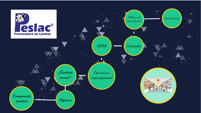 Peslac Procesadora de lácteos by LAURA ALEXANDRA DELGADO GONZALEZ on Prezi