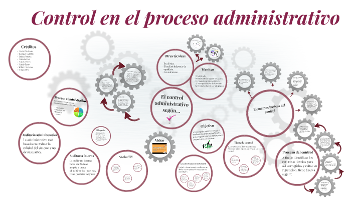 Control en una empresa by Luisa Gelvez on Prezi