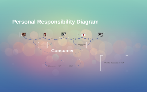 Personal Responsibility Diagram by Amy Kemp on Prezi