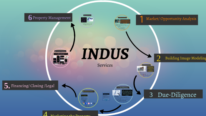 Indus- Process Chart by on Prezi