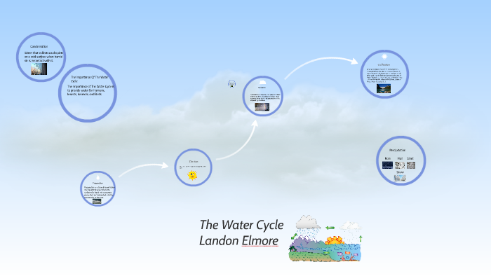 The Water Cycle by Mona Green on Prezi
