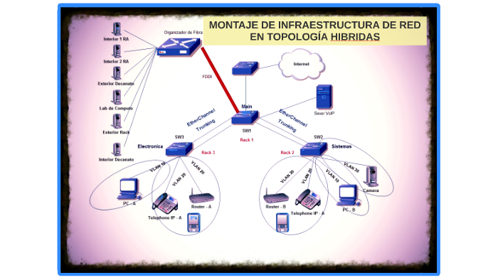 RED HÍBRIDA by Carlos Montoya on Prezi
