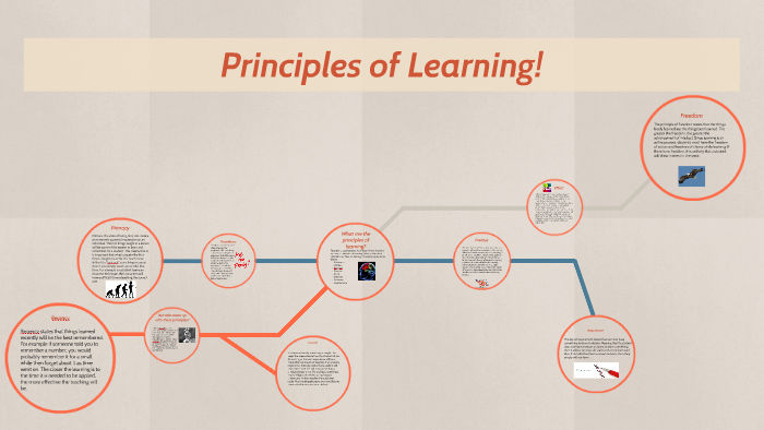 Learning of principles by Jacob Bessette on Prezi