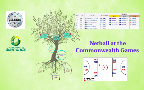 Evolution of Netball at the Commonwealth Games by 6b mwps on Prezi