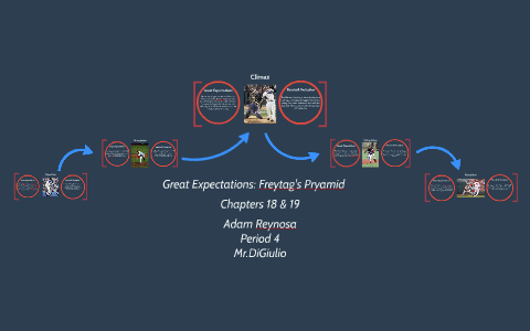 Great Expectations chapters 18 and 19 by Adam Reynosa on Prezi