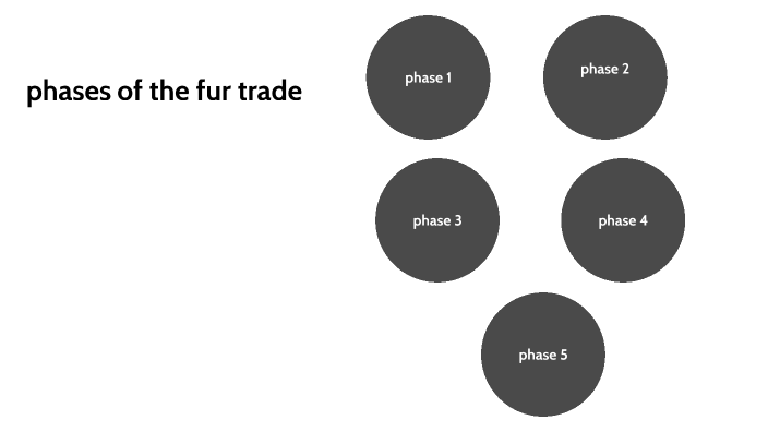 phases of the fur trade by yousra Alkadry on Prezi