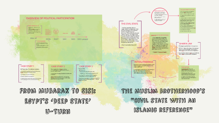 The Muslim Brotherood's 'Civil State' by Claire Schneider on Prezi