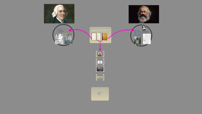 Adam Smith en Karl Marx by Roaida Roaida on Prezi