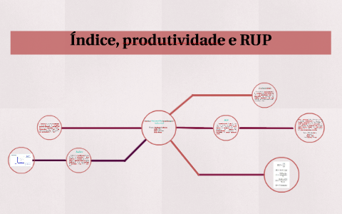 RUP e Indicadores de produção by Victor Marinho