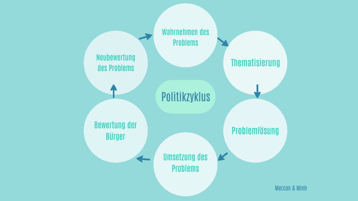Politikzyklus by Minh Ha Pham on Prezi