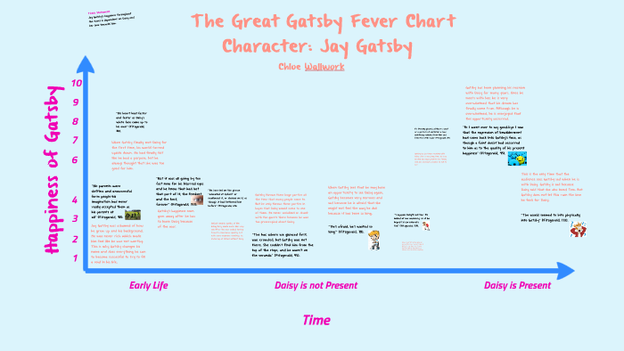 The Great Gatsby Flow Chart by on Prezi