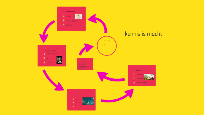 kennis is macht by icy spicy on Prezi