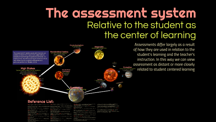Nathan's M6-U1-A1: Student Assessments by nathan heilmann on Prezi