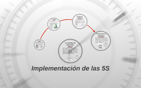 Implementación de las 5S by yeison cruz on Prezi
