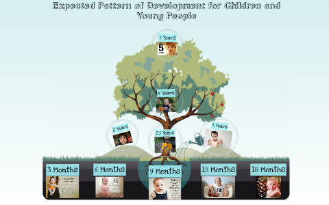 Expected pattern of development for children and young people by on Prezi
