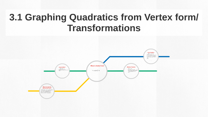 3.1 Graphing Quadratics from Vertex form/ Transformations by lucy ...