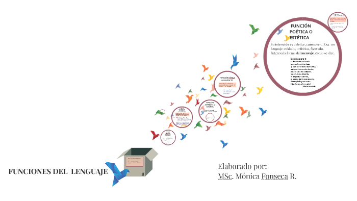 FUNCIONES DEL LENGUAJE by Monica Fonseca on Prezi