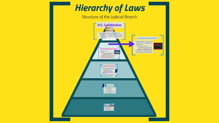 Hierarchy of Laws by Annie Craig on Prezi