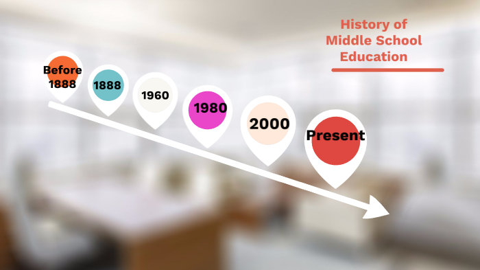 History of Middle school by Carlos Cora on Prezi