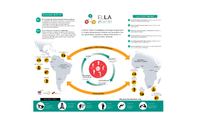 ELLA Infographic by ELLA Programme on Prezi