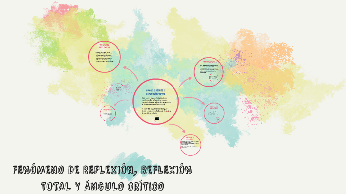 ANGULO LIMITE Y REFLEXION TOTAL by Katya Resendiz on Prezi