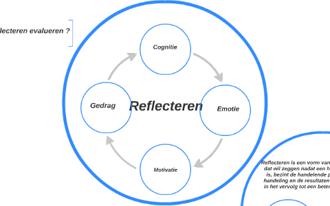 Reflecteren & starrt by zwaan zwart on Prezi