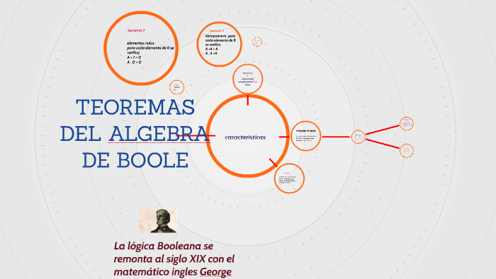 TEOREMAS DEL ALGEBRA DE BOOLE by jessika paola garcia on Prezi