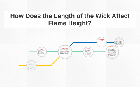 How Does the Length of the Wick Affect Flame Height? by on Prezi