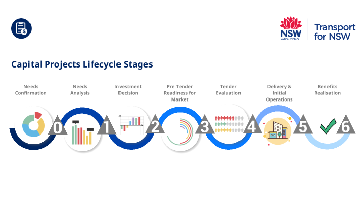 TfNSW Capital Projects Lifecycle Map by Sandi on Prezi