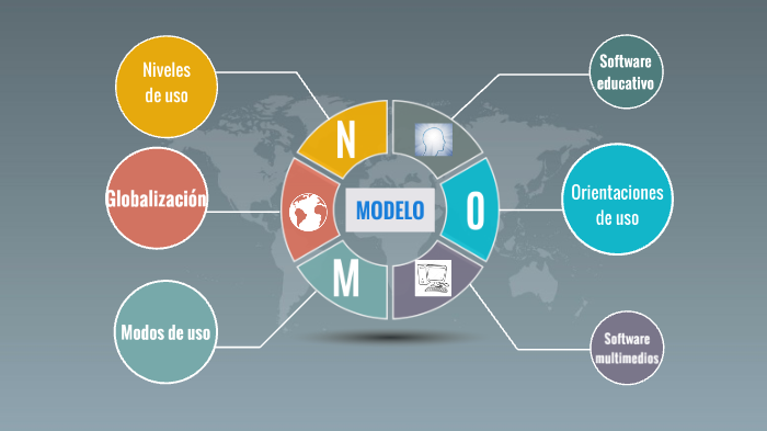 Modelo NOM by Ángel Alonso on Prezi