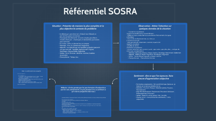 Référentiel SOSRA by Killian Le Serrec on Prezi