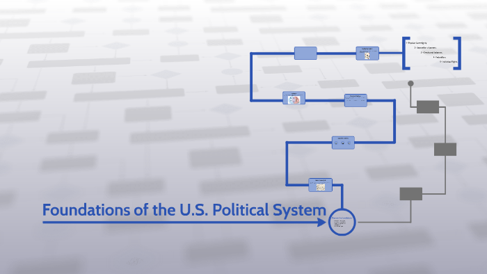 Foundations of the U.S. Political System by Jidaa Muhammad on Prezi