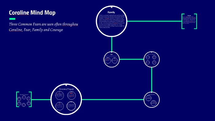 Coraline Mind Map by Mateen cornwall on Prezi