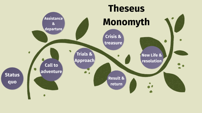 Theseus Monomyth by Madelyn Brown on Prezi