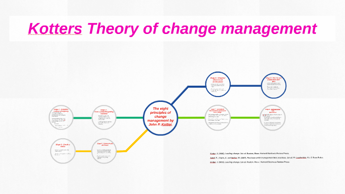 the 8 principles of change management by John O. Kotter by Alex Davies