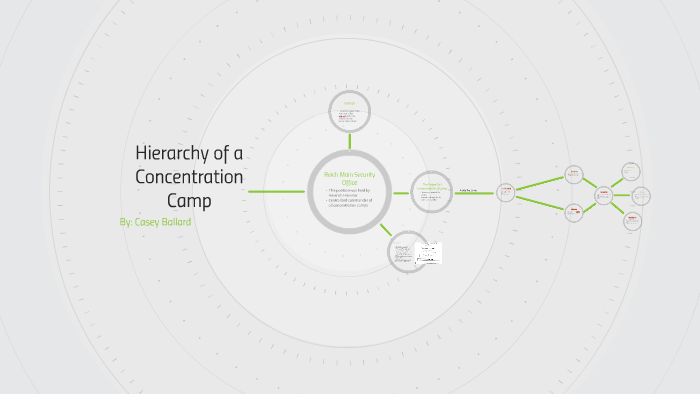 Hierarchy of a concentration camp by Casey Ballard on Prezi
