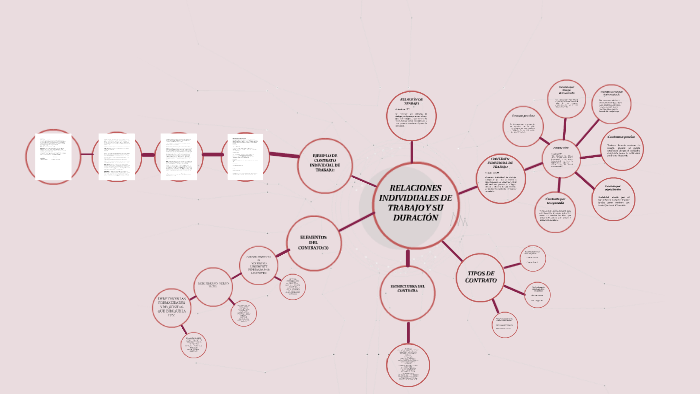 RELACIONES INDIVIDUALES DE TRABAJO Y SU DURACIÓN by Tania Belem Feliciano on Prezi
