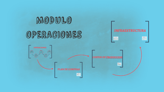MODULO OPERACIONES by angie arenas on Prezi