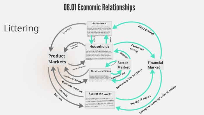 06.01 Economic Relationships by on Prezi