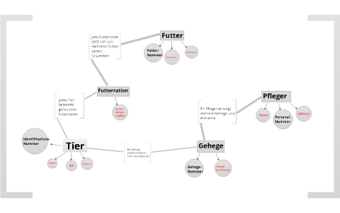 informatik entity relationship diagramm by deine mudda on Prezi