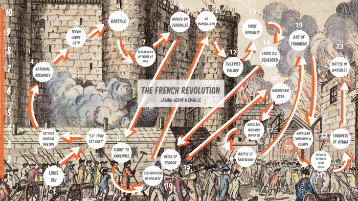 French Revolution Timeline by Jasmin Jeong on Prezi