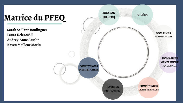 Matrice du PFEQ by Audrey-Anne Asselin on Prezi