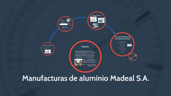 Manufacturas de aluminio Madeal S.A. by Natalia Florez Ramirez on Prezi