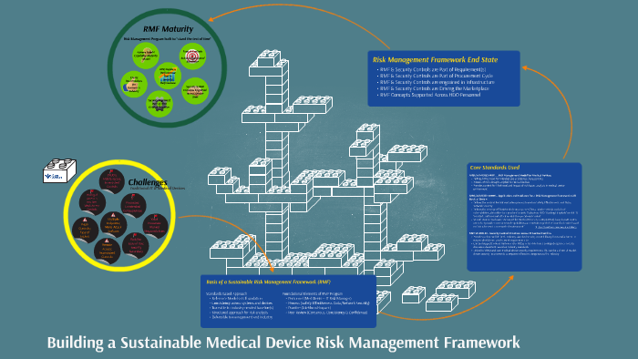 Medical Device Risk Management Framework by Michael Nielsen on Prezi