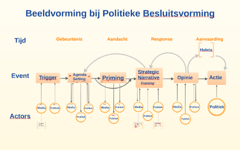 Beeldvorming bij Politieke Besluitsvorming by Nathalie Bank on Prezi