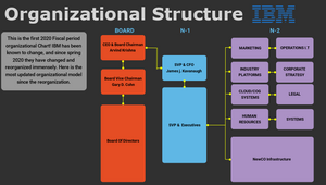 BOH Ethics Part 1 Org Chart by Will Mallon on Prezi Design